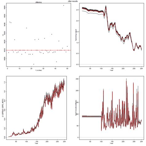 Jitter Analysis With 50 Simulations Of The 3 Area Model Download