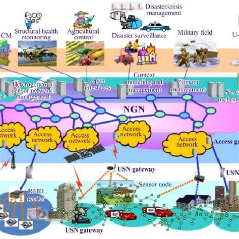 Iot Wsn Use Cases [17] Download Scientific Diagram