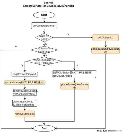 Cameraserver Logicaldevicestatuschange Android Camera