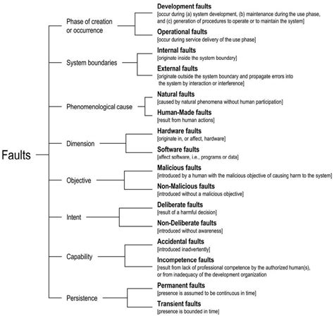 Shows The First Level Of The Tree Diagram Which Is Referred To As The