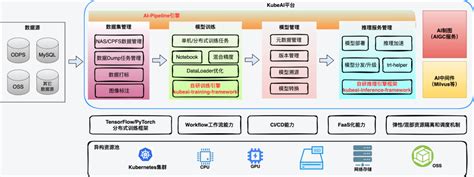 得物ai平台 Kubeai推理训练引擎设计和实践 51ctocom