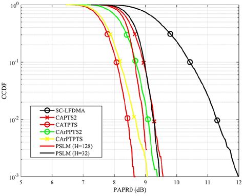 Ccdf Of Papr For A Sc‐lfdma System Three Independent Carriers And