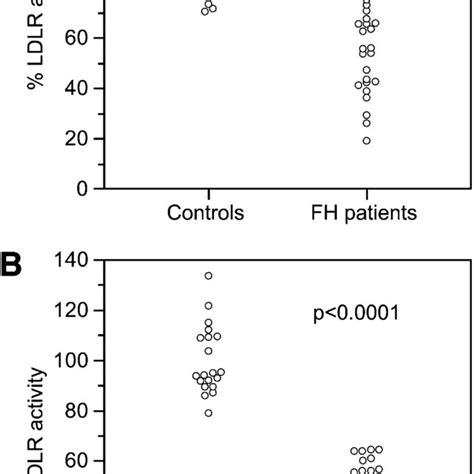 Ldlr Activity In Controls And Fh Patients Evaluated In Ebv Transformed