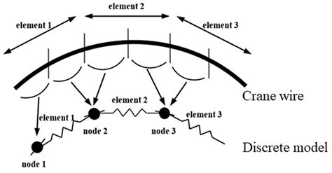 Dynamic Analysis Of Full Circle Swinging Hoisting Operation Of A Large