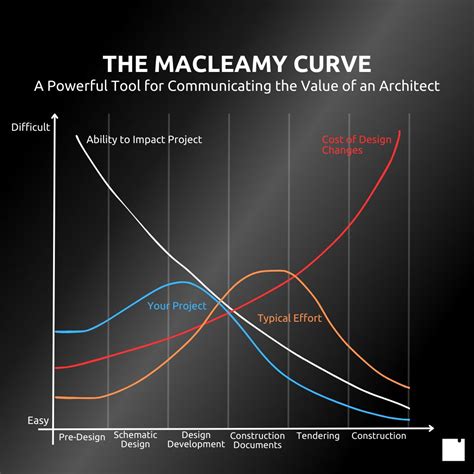 Niche Design Architects On Linkedin Macleamycurve Macleamy Fact Didyouknow Knowledge