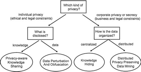 A Classification Of Different Approaches To Privacy Preserving Data