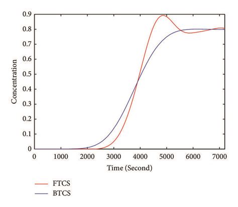 The Air Pollutant Concentration Between The Forward Time Central Space