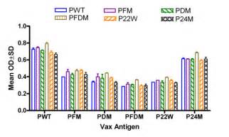 Cross Reaction Analysis Of Binding To Various Aβ Peptides Note Elisa