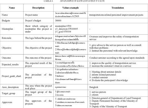 Table Ii From Knowledge Graph For Deriving Insights On The Thai Government Dataset Semantic