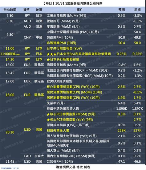 今天十一點 日本央行利率決議 不可錯過 晚上還有fed最重視的pce要公布 1031｜交易全世界看德欣｜聚財網