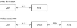 Access Control Models Baeldung