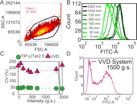 Reliably Engineering And Controlling Stable Optogenetic Gene Circuits In Mammalian Cells