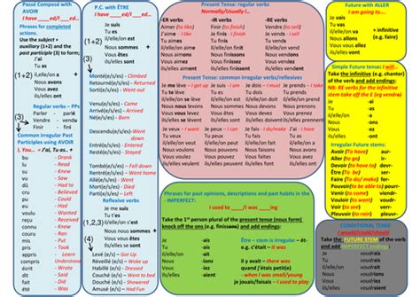 French Gcse And Igcse Tenses Wallchart Teaching Resources