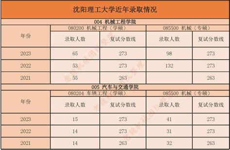 沈阳理工大学机械考研23年最全数据录取均为调剂 知乎