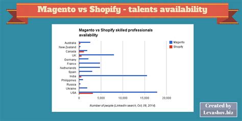 Magento Vs Shopify Talent Pool Comparison Alex Levashov Ecommerce