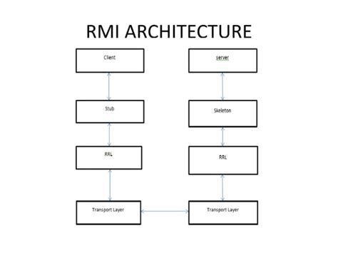 Rmi Architecture Pptx Programming Languages Computing