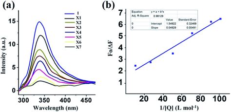 A SV Plot Of The 1 In The Presence Of Different KSCN Ion Download Scientific Diagram