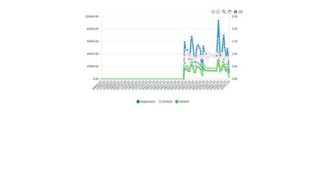 Apex Chart Zoom Method Using Exec