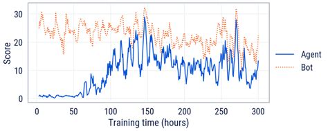 Figure D2 Agent And Bot Scores Over Adr Training Smoothed Using A
