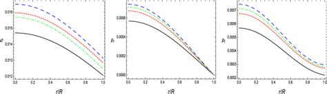 profiles of energy density ρ radial pressure p r and tangential