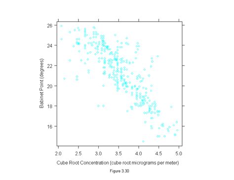 Visualizing Data Chapter 3 Bivariate Data Splus Textbook Examples