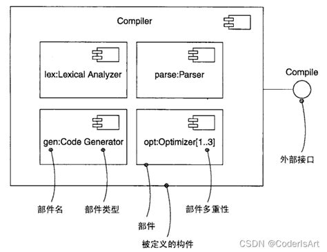uml系列文章（15） 构件 供接口和需接口 csdn博客
