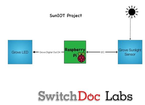 Simple Iot Sunlight Sensing Raspberry Pi Project Suniot Part 1