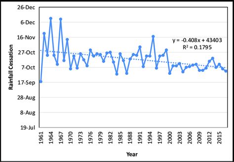 trend analysis of rainfall cessation 1961 2017 download scientific