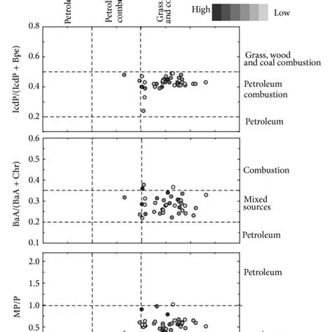 Cross Plot Of PAHs Based On Different Diagnostic Ratios For Surface