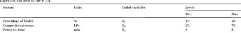 Table 2 From Modeling And Optimization Of Compaction Pressure Binder Percentage And Retention