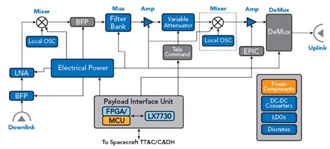 Rf Signal Chain And Components For Space Based Satcom Applications