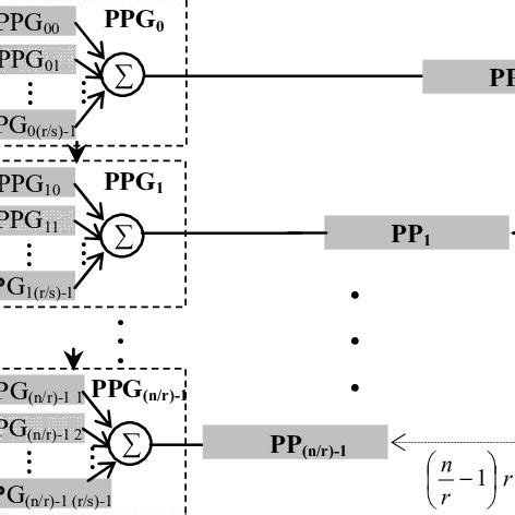 Generalized Nn Bit Radix 2 R Parallel Multiplier Based On Sub Radix 2