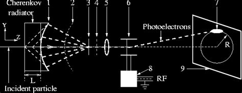 The Schematic Layout Of The Cherenkov Tof Detector With Rf Phototube In Download Scientific
