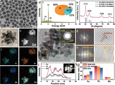 Structural And Compositional Characterizations Of Fe21pt66rh13 Download Scientific Diagram