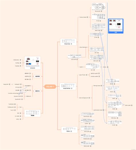 论文笔记 Vsalm 文献综述《a Comprehensive Survey Of Visual Slam Algorithms》 Csdn博客