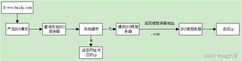 不同子网络中的通信过程不同子网的主机如何通信 Csdn博客