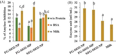 Impact Of Protein Interacted Sio2 Particles On Hsa Activity A Hsa Download Scientific