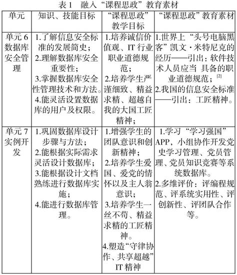 《数据库技术与应用》课程思政实践探索 参考网