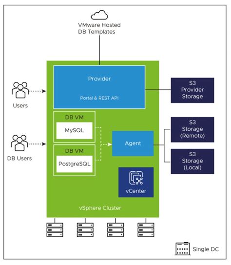 Vmware Data Service Manager Architectural Overview And Provider Deployment Cormac Hogan