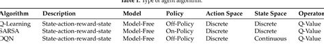 Table 1 From Evaluation Of Reinforcement And Deep Learning Algorithms In Controlling Unmanned