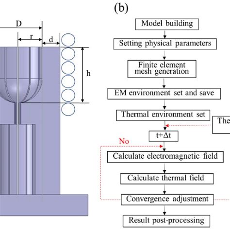 finite element model for calculating the magnetic field and thermal