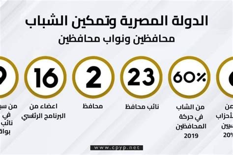 تنسيقية شباب الأحزاب والسياسيين تنشر إنفوجراف عن تمكين الشباب في الدولة