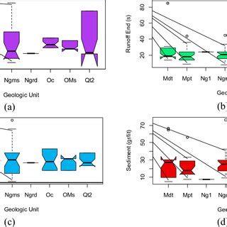 Comparison Of The Average Values Of A Runoff Initiation Time B Runoff Download Scientific