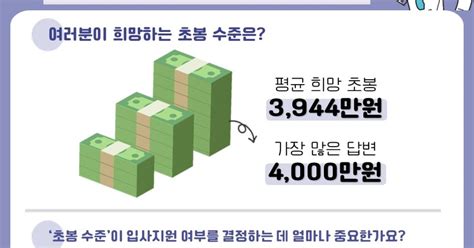 신입 구직자 희망연봉 평균 3944만원작년보다 높아졌네