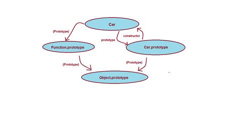 Javascript Prototype Hyr Global Source Blog