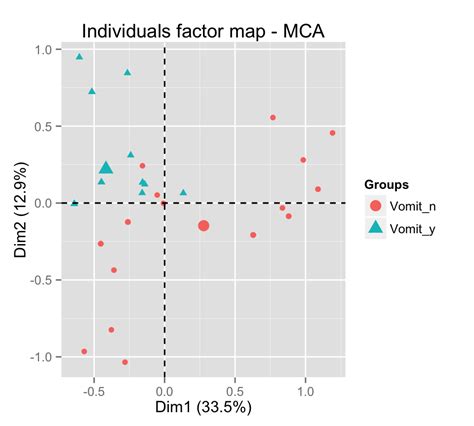 Fvizmca Quick Multiple Correspondence Analysis Data Visualization R