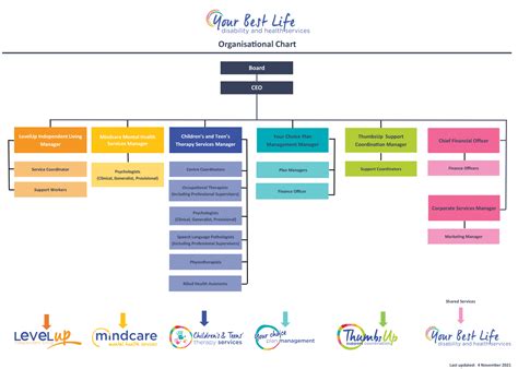 Organisational Chart Your Best Life Disability And Health Services