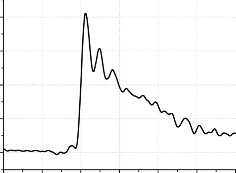 Measured Pulse Waveform Of Modularized Marx Circuits Consisting Of Two