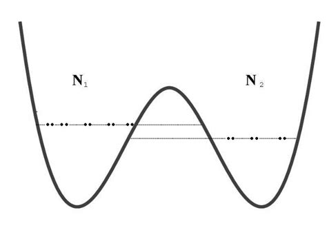 Coherent Tunneling Of A Finite But Large Number N 0 2 N 1 2 N 2 Download Scientific