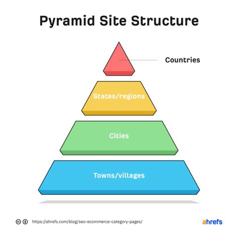 Ways To Improve E Commerce Category Pages For Seo